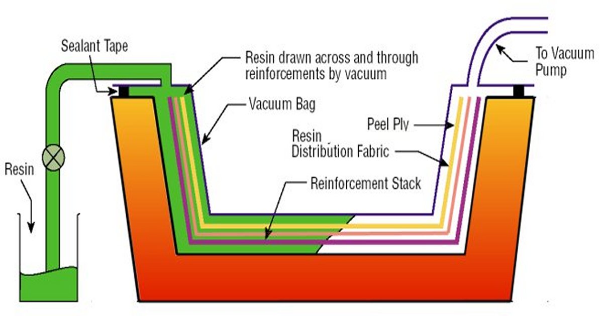 Vacuum infusion